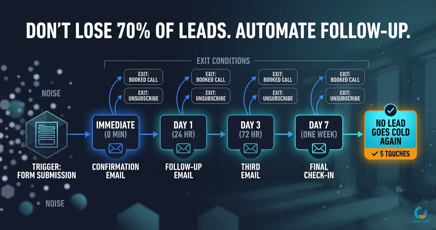 How to Automate Lead Follow-Up for Service Businesses | Aperture OS
